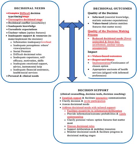 Personal Decision Making Models
