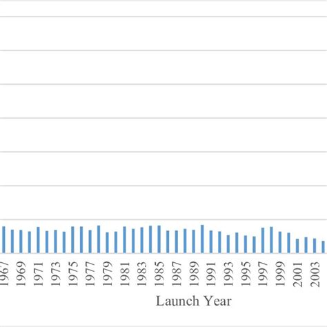 Number Of Objects Launched Into Space From 1957 To 2021 Source United Download Scientific
