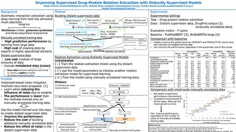 Underline Improving Supervised Drug Protein Relation Extraction With Distantly Supervised Models