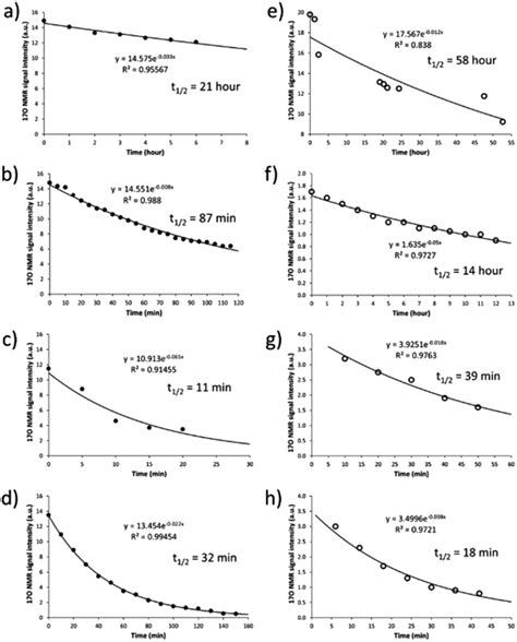 Decomposition Of Sno⁻ And Ssno⁻ Over Time As Monitored By ¹⁷o Nmr