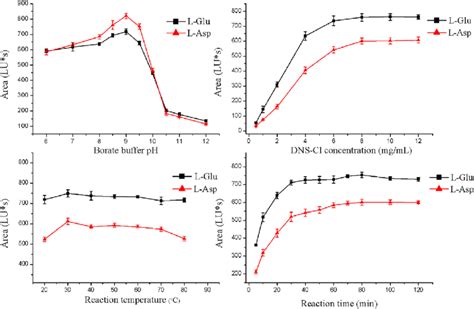 E Effect Of Ph Value Of Borate Buffer Solution Dns Cl Concentration