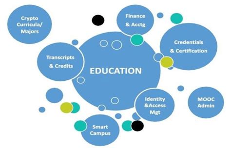 Potential Use Cases Of Blockchain In Higher Education Download Scientific Diagram