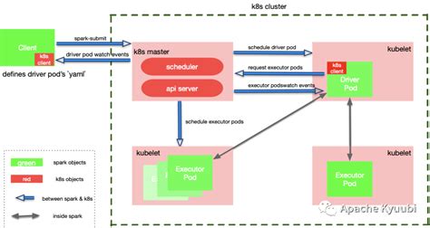 Spark On Kubernetes Vs Spark On Yarn Incomplete Comparison Analysis Sobyte