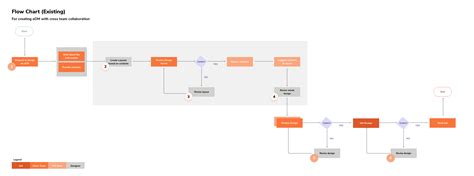Journey Map Exercise For Edm Creation Workflow On Behance