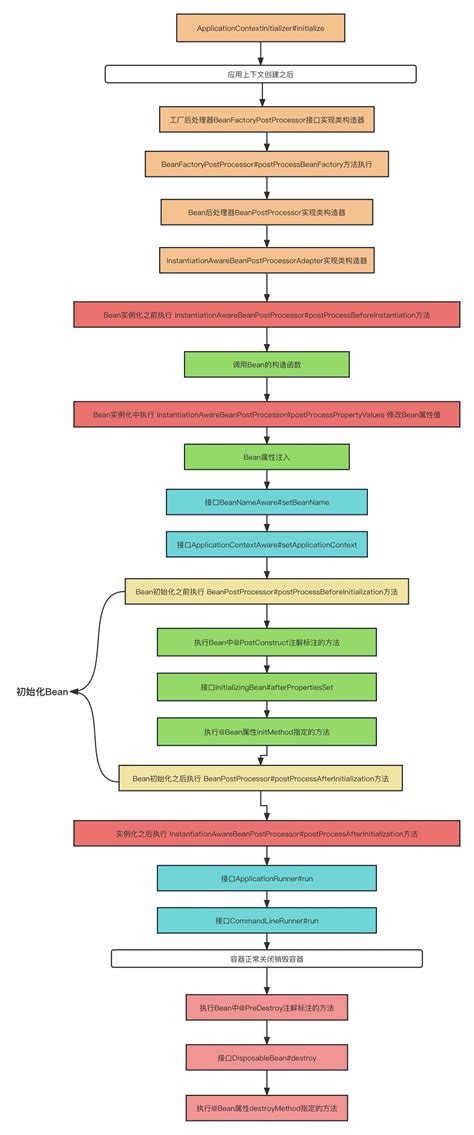 Spring Bean 生命周期 不颓废青年 博客园