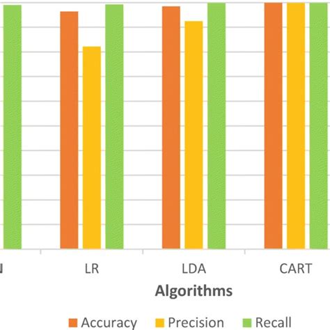 Comparison After Applying Adasyn Download Scientific Diagram