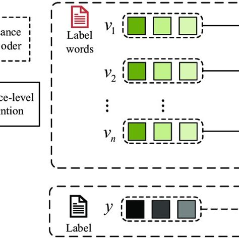 Ir Process Diagram Instance Encoder A Tag Word Is Vectorized Through