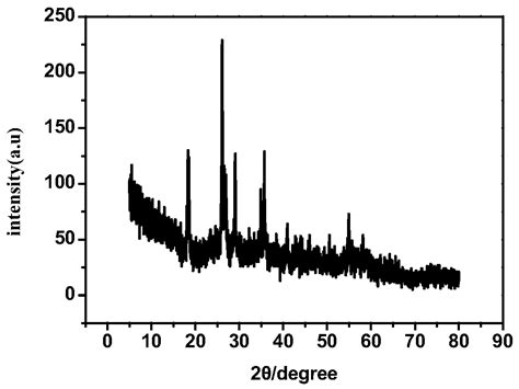 Synthesis Method Of Cobalt Molybdenum Bimetallic Sulfide For Supercapacitor Electrode Material