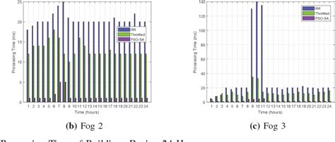 Figure 3 From Efficient Resource Provisioning For Smart Buildings Utilizing Fog And Cloud Based