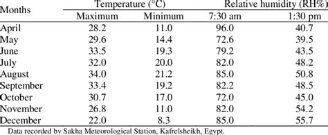 Monthly Average Of Maximum And Minimum Air Temperature And Relative Download Table