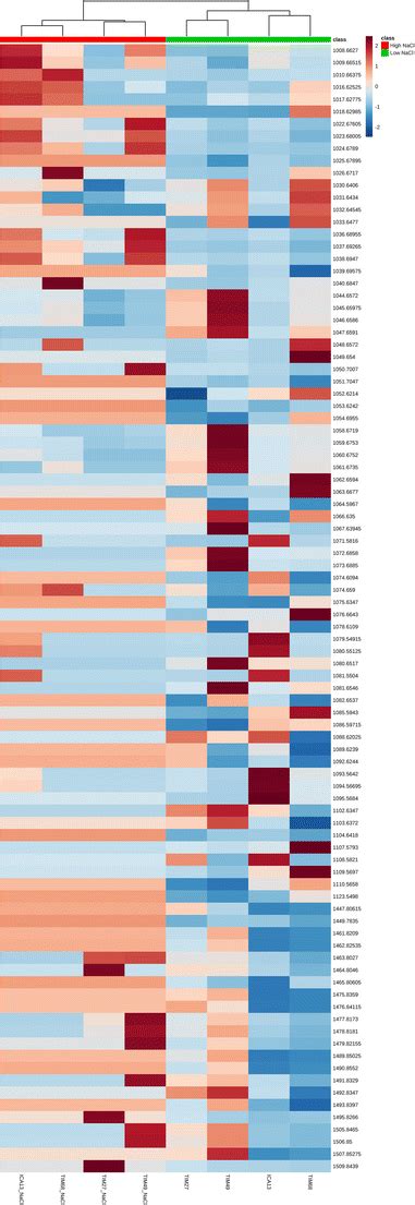 Heatmap Clustering Analysis Performed In Metaboanalyst 3 0 Using The