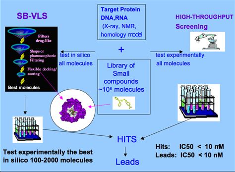 Flowchart Of Structure Based Virtual Ligand Screening Sb Vls Versus