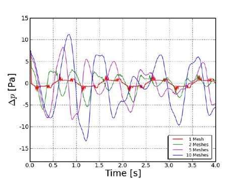 Pipe Test Error Of Mean Pressure Drop For Fds Fft Download