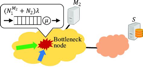 m m 1 queueing model for bottleneck node in a mec platform download