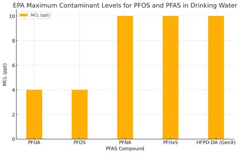 Pfos And Pfas In The Environment With A Focus On Sources Impacts And Solutions Olympian Water
