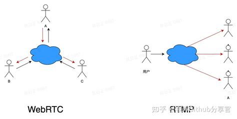 webrtc 简述与应用 知乎