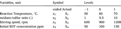 Independent Controllable Variables And Their Levels Download Scientific Diagram