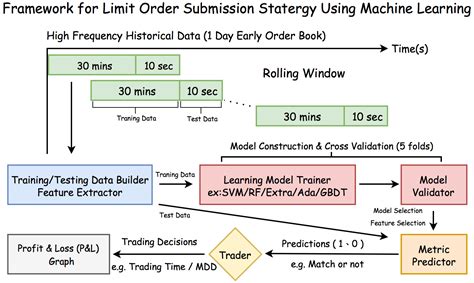 Modeling High Frequency Limit Order Book Dynamics Using Machine Learning Sgx Full Orderbook