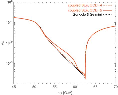 The Required Value Of The Singlet Higgs Coupling λs As A Function Of Download Scientific