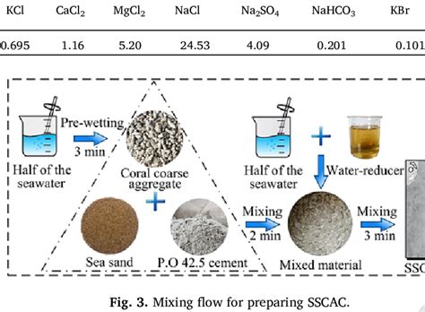 Chemical Composition Of Artificial Seawater G L Download