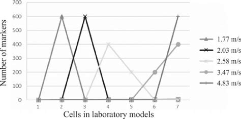 Experimental Distribution Of Markers Depending On Water Flow Velocity