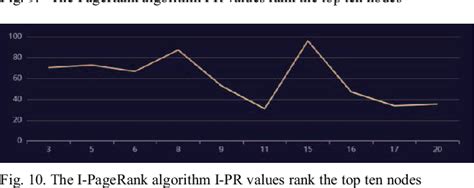 Figure 1 From Research On I Pagerank Algorithm Model Of Process Knowledge Graph Based On K Shell