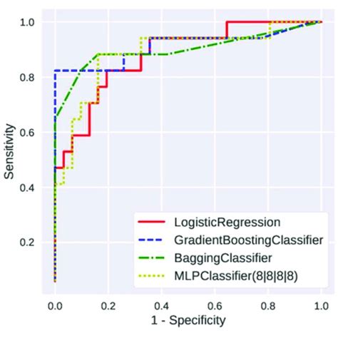 The Learning Curve Of The Gradient Boosting Classifier A The