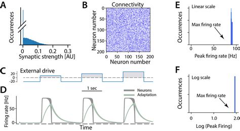 All Or None Behavior Of Recurrent Excitatory Networks Model A Download Scientific Diagram