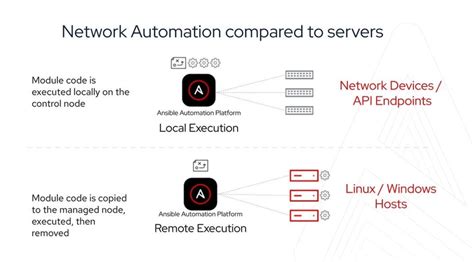 Network Automation With Ansible 32 Download Scientific Diagram