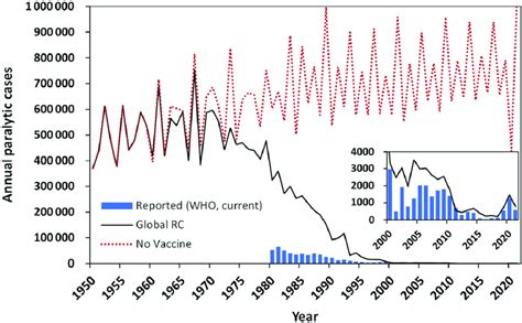 Polio Cases By Year