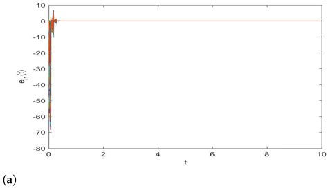 Mathematics Free Full Text Hybrid Impulsive Pinning Control For Mean Square Synchronization