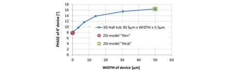 Phase Of The Sinusoidal Output Signal Of The Device Of Figure Download Scientific Diagram