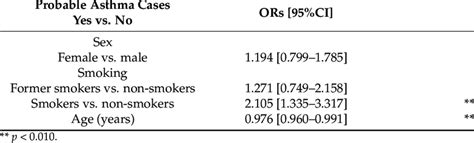 Variables Associated With Probable Cases Of Asthma Logistic Regression Download Scientific