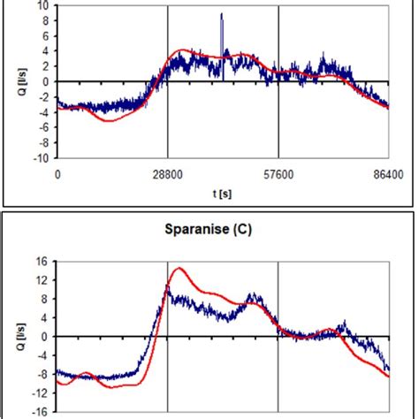 charts recorded vs reconstructed sinusoidal signals silvagni et al download scientific