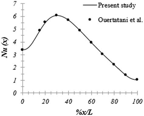 The Convective Model Validation Download Scientific Diagram