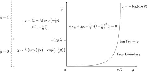 The Boundary Value Problem After The Logarithmic Transform Download Scientific Diagram