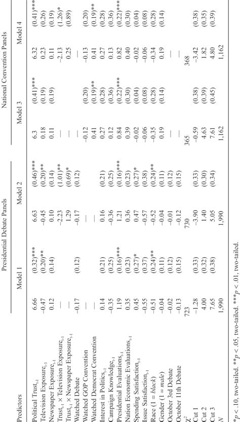 Ordered Logit Analysis Predicting Political Trust Download Table