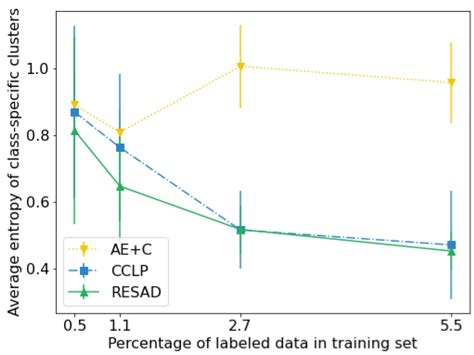 Robust And Explainable Semi Supervised Deep Learning Model For Anomaly