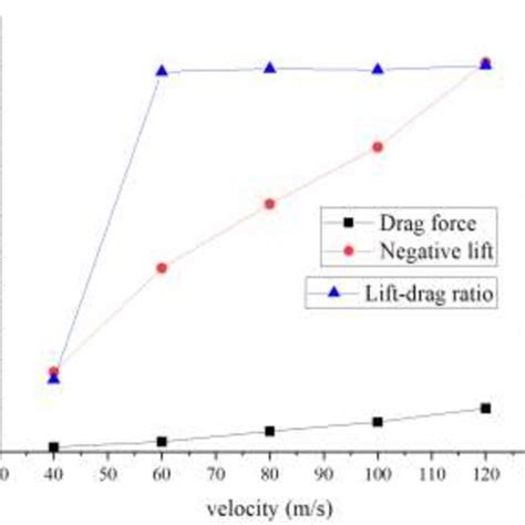 Influence Of Velocity On Aerodynamic Performance Download Scientific Diagram
