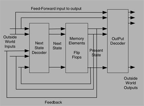 Introduction To Finite State Machines Hardware Lab Nitc