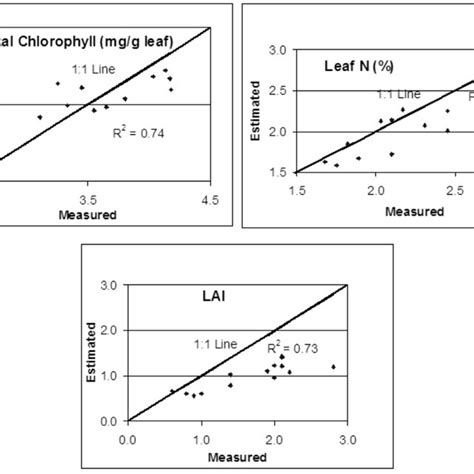 comparison between measured and estimated rice crop parameters download scientific diagram