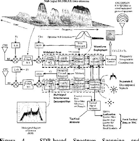 Figure From Software Defined Radio SDR Special Military Applications Semantic Scholar