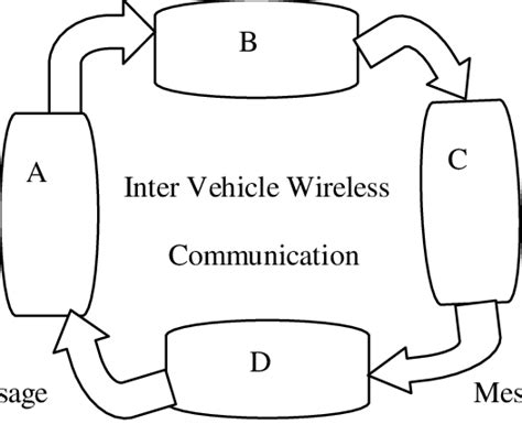 Inter Vehicle Communication Download Scientific Diagram