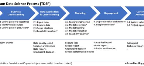 SQL Troubles Notes Team Data Science Process TDSP