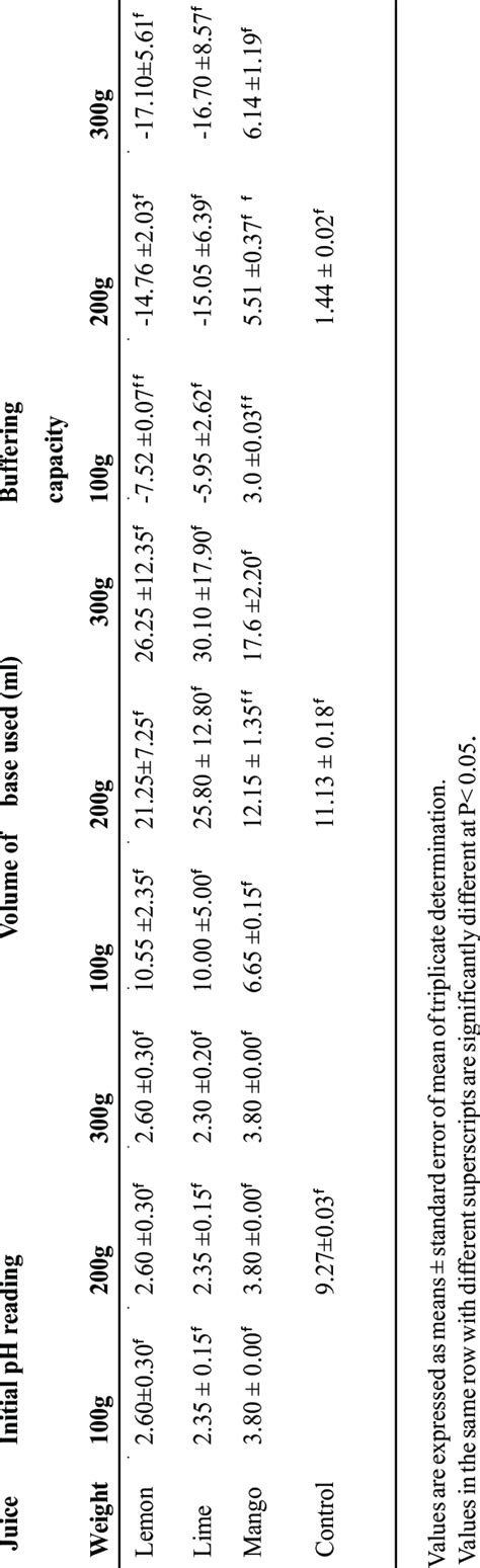 Initial Ph Reading Volume Of Base Used And Acid Buffering Capacity Download Scientific Diagram