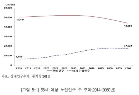 인구구조 변화로 2060년 노인진료비 최대 337조