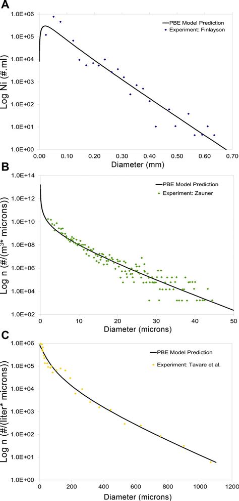 Comparison Between Population Balance Equation Pbe Model Predictions Download Scientific