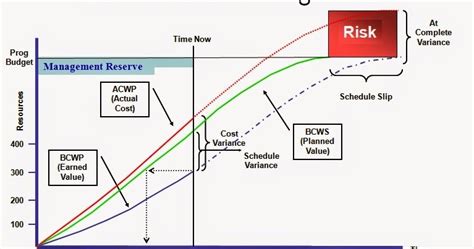 EARNED VALUE MANAGEMENT EVM FOR PROJECT PERFORMANCE MEASUREMENT Jufran Helmi