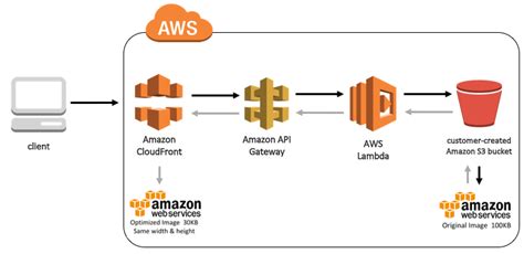 my learning resources on demand image resizing with aws