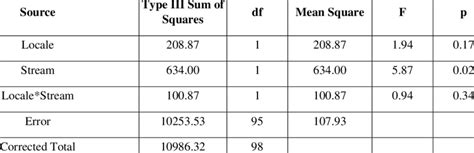 Test Of Between Subject Effectsdependent Variable Computer Attitude